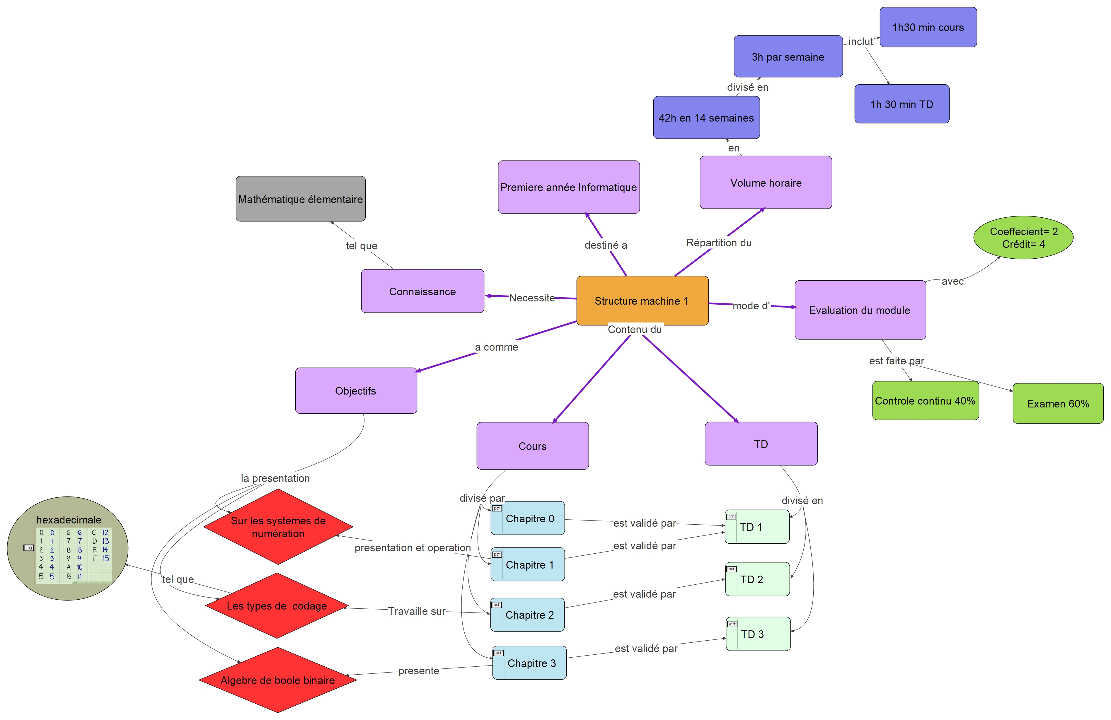 Section : présentation du cours | Structure Machine 1 | Plateforme des ressources pédagogiques ...